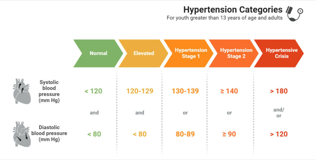 Blood Pressure: Definition, Measurement, Mechanism
